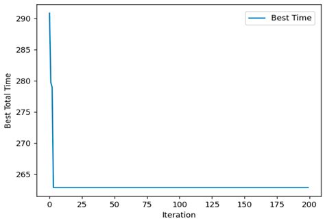 Discrete Dynamic Berth Allocation Optimization In Container Terminal Based On Deep Q Network