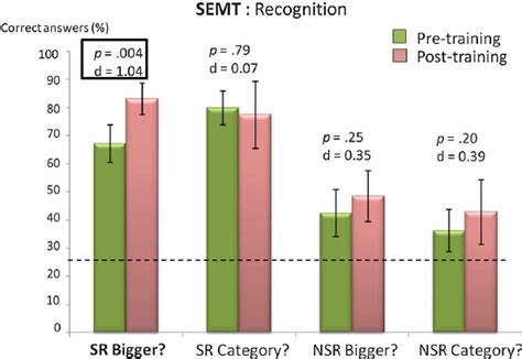 Percentage Of Correct Answers On The Recognition For The Semantic