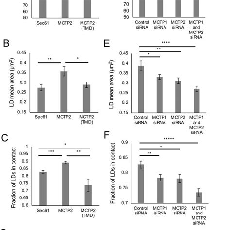 Mctp1 And Mctp2 Are Er Membrane Tubulating Proteins A Domains In Download Scientific Diagram