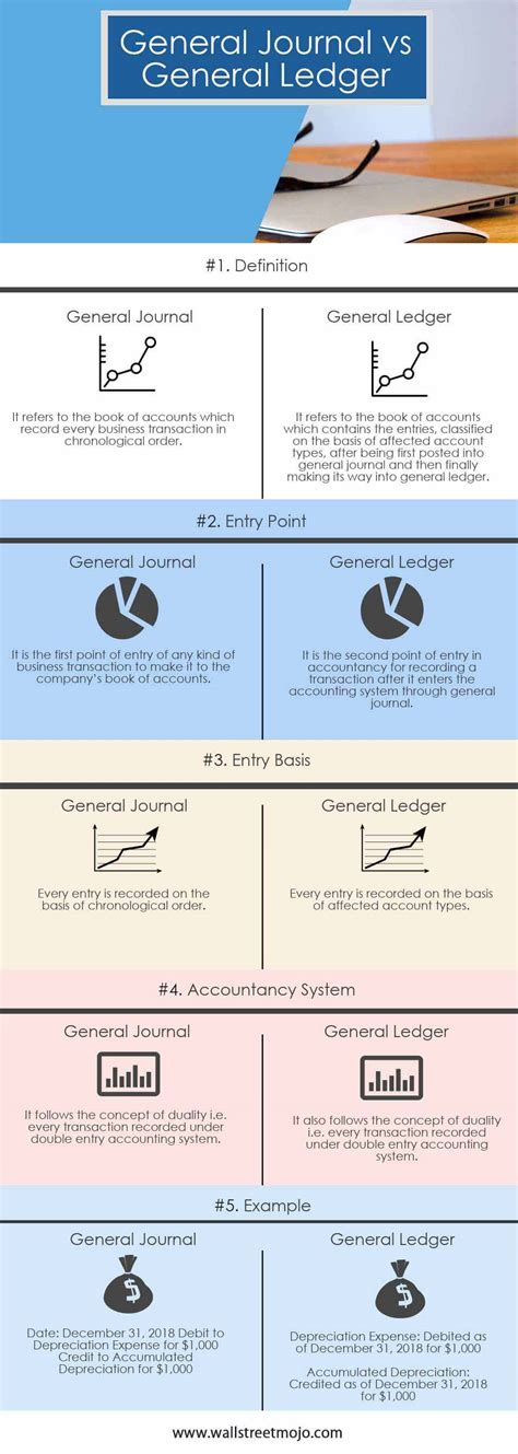 General Journal Vs General Ledger Top 5 Differences With Infographics