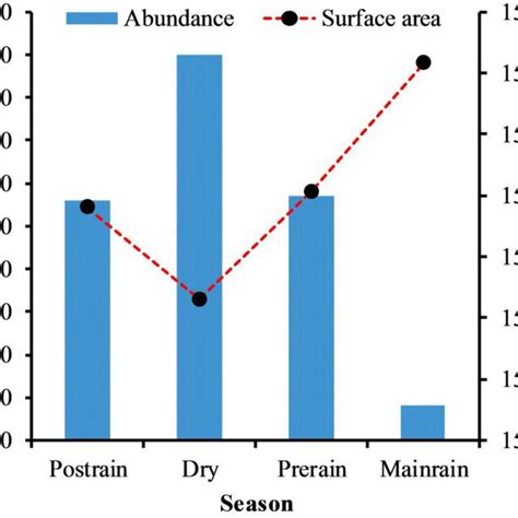 Mean Value Cell Density Of Zooplankton Bar Graph Versus Lake Surface
