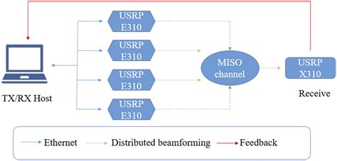Research On Distributed Beamforming Synchronization Technology In Inter