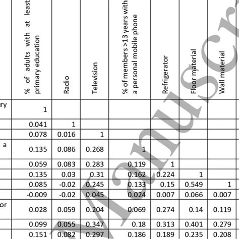 correlation matrix of variables used for principal component analysis