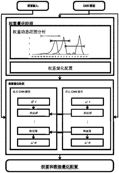 Layering Quantization Method And Device For Complex Neural Network Eureka Patsnap