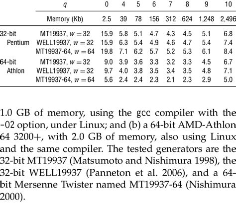 Required Memory Size And Average CPU Time In Milliseconds For A Download Table