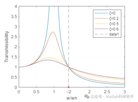 位移图、放大系数以及自由振动、阻尼振动和强制阻尼振动的传递率附matlab代码外激励传递放大仿真计算 Csdn博客
