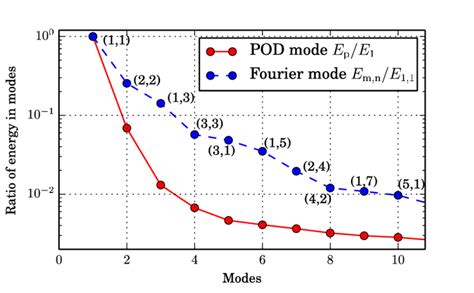 Ratio Of The Energies Of Different Pod Modes With The 1st Pod Mode