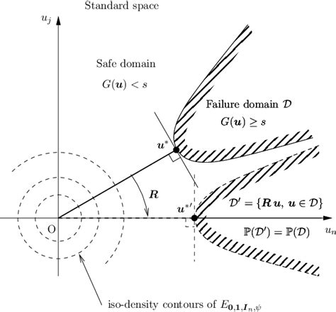 2 Rotational Invariance After The Application Of The Generalized Nataf Download Scientific