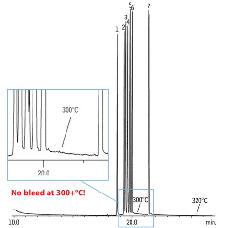 Restek Chromatograms