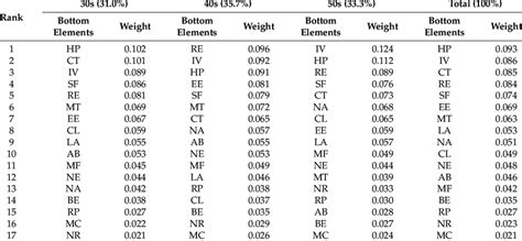 The Ahp Analysis Of Age Group Preference Download Scientific Diagram