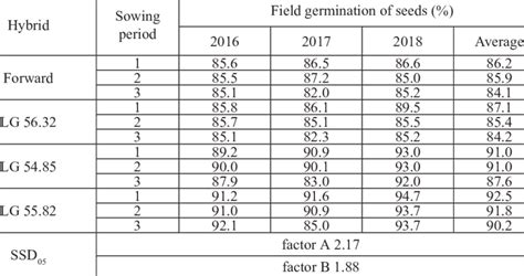 Field Germination Of Sunflower Hybrids Seeds Depending On Sowing Dates
