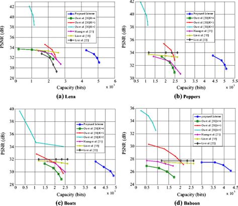 performance comparisons of the proposed scheme and other related