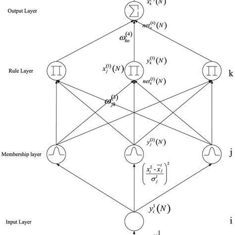 Gauss Basis Neural Network Parameter Optimization Structure Download
