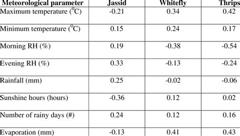 Correlation Between Meteorological Parameters And Sucking Pests