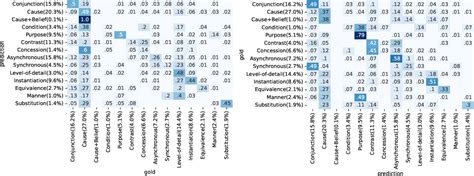 Figure 2 From Prompting Implicit Discourse Relation Annotation Semantic Scholar