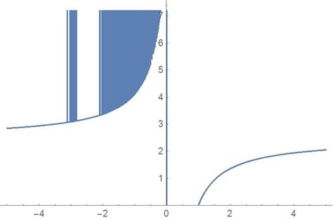 Inverse InverseFunction Mathematica Stack Exchange