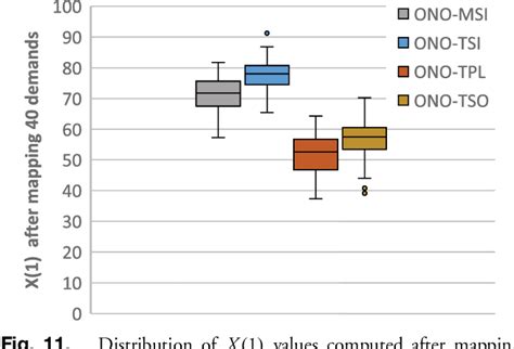 Figure 11 From Practical Methods For Allocating And Assessing Resources In Flexgrid Networks