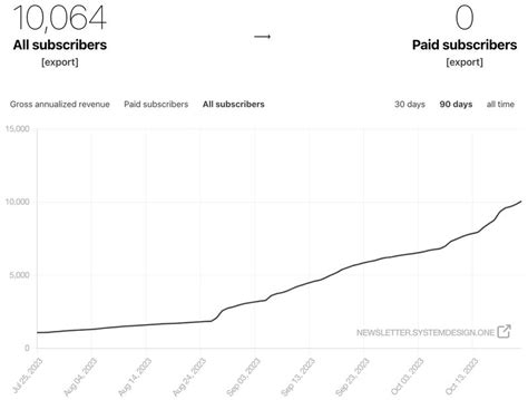 Neo Kim On Linkedin Systemdesign Coding Programming Newsletter 25 Comments