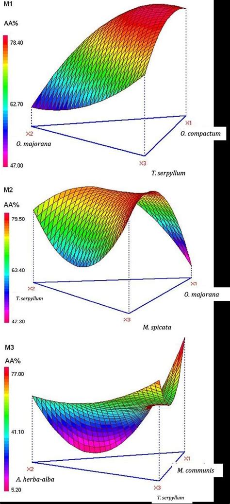 Three Dimensional Surface Plots For The Effect Of Different Download Scientific Diagram