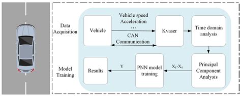 vehicles free full text the vehicle intention recognition with