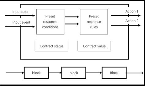 The Smart Contract Model Download Scientific Diagram