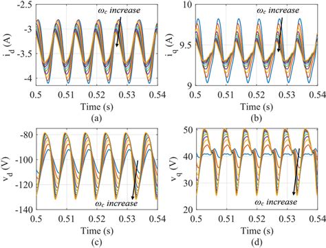 The Dq Currents And Voltages Under Different Controller Bandwidths ωc
