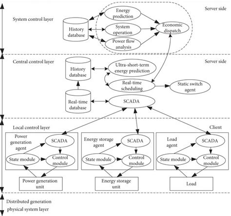 Multiagent Hierarchical Control Structure Download Scientific Diagram