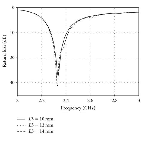 Simulated Return Loss And Isolation Characteristics Of Proposed Mimo