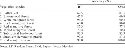 Classification Accuracies For Each Vegetation Type From Rf And Svm Download Table