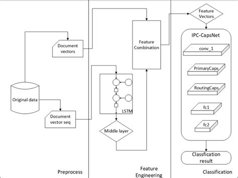 Gender Classification Algorithm Spt Capsnet Download Scientific Diagram