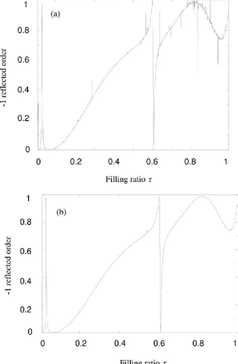 Figure 4 From Reformulation Of The Eigenvalue Problem In The Fourier Modal Method With Spatial