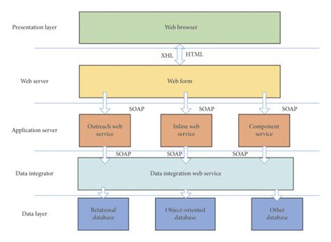 SOAP Application System Client And Server Communication Model Download Scientific Diagram
