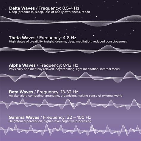Theta Waves Sleep Theta Brain Waves Frequency Sleep Binaural Beats