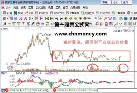 遇到低位放量滞涨该如何操作以及有哪些要注意 指标运用 好公式网