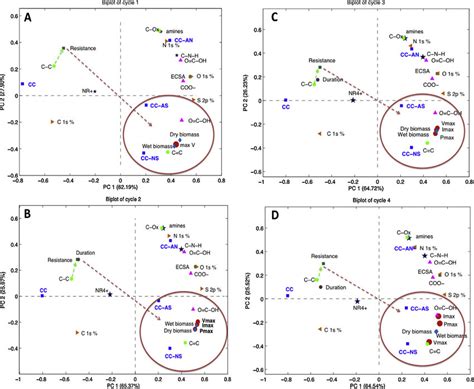pca biplots where scores samples and loadings the variables for