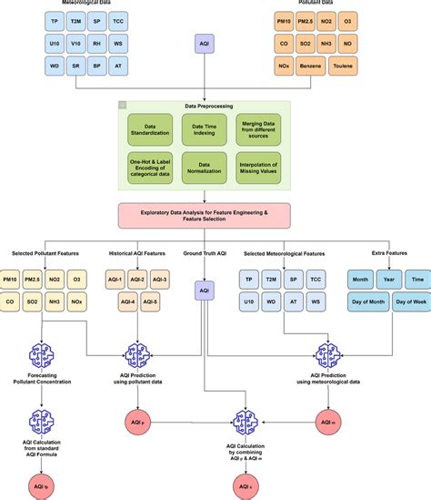 Proposed Framework For Aqi Prediction Download Scientific Diagram