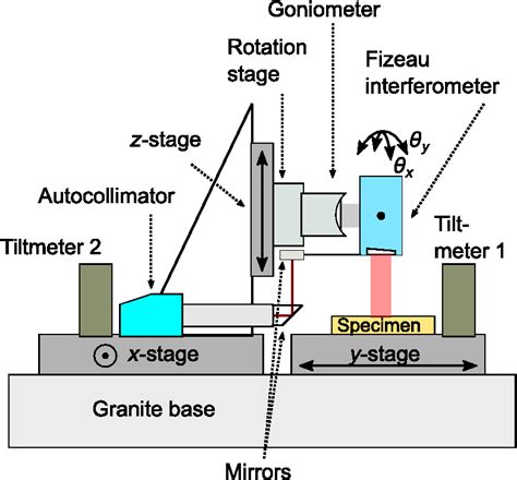 Traceable Stitching Interferometry For Form Measurement Of Moderately Curved Freeform Surfaces