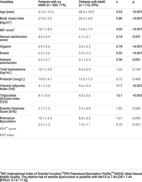 Distribution Of Variables By Having Metabolic Syndrome MetS Download Scientific Diagram
