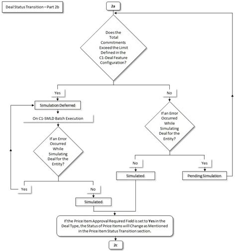 Deal Status Transition