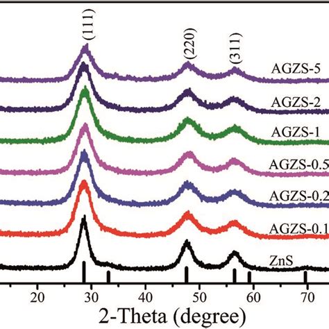 Xrd Patterns Of Pure Zns And Ag Zns Composites Download Scientific Diagram