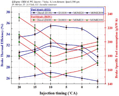 The Variation Of Injection Timing With Brake Specific Fuel Consumption