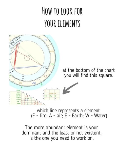 How To Find Your Elements In Birth Chart
