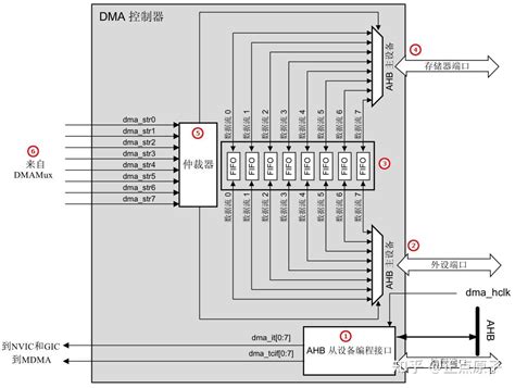 《stm32mp1 M4裸机hal库开发指南》第二十八章 Dma实验 知乎 《stm32mp1 M4裸机hal库开发指南》第二十八章 Dma实验 知乎