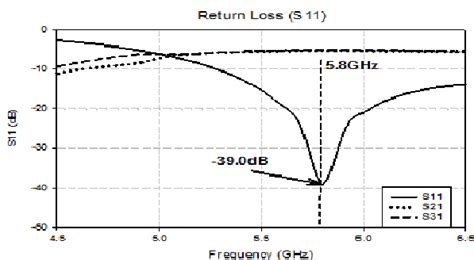 Return Loss Plot For Modified Wpd Download Scientific Diagram