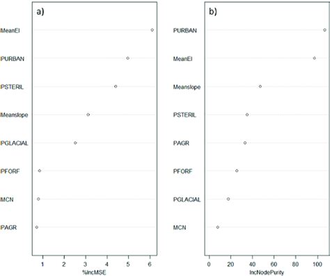 Importance Assessment For Predictor Variables A Increase In Download Scientific Diagram