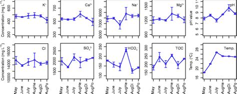 Temporal Dynamics Of Environmental Factors In Conchocelis Seedling Pools Download Scientific
