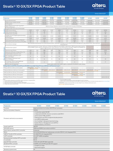Stratix 10 Product Table Pdf Field Programmable Gate Array Computer Architecture