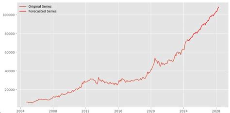 Harsh Jaglan On Linkedin Datascience 100daychallenge Timeseries Goldprediction