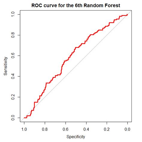 tuning a random forest classification model in r part iii by spencer