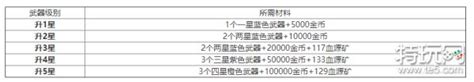 我的勇者武器升星消耗表 升五星需要多少材料特玩网